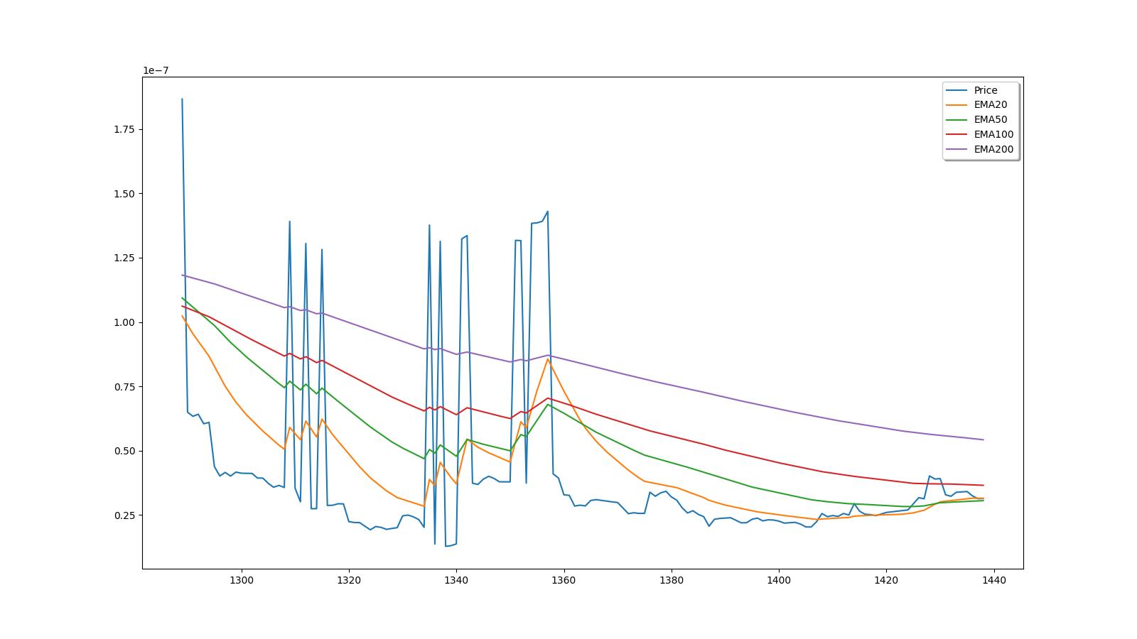Marvin Inu Exponential Moving Averages