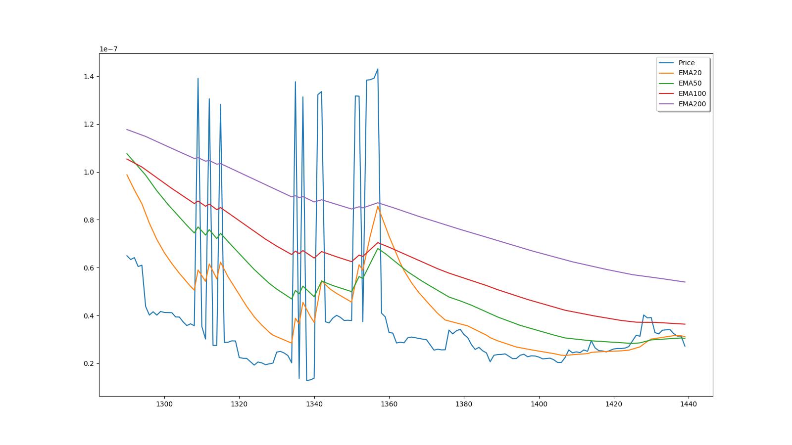 Marvin Inu Exponential Moving Averages