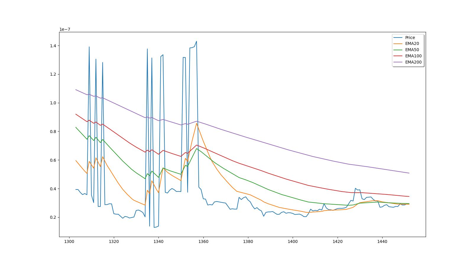 Marvin Inu Exponential Moving Averages