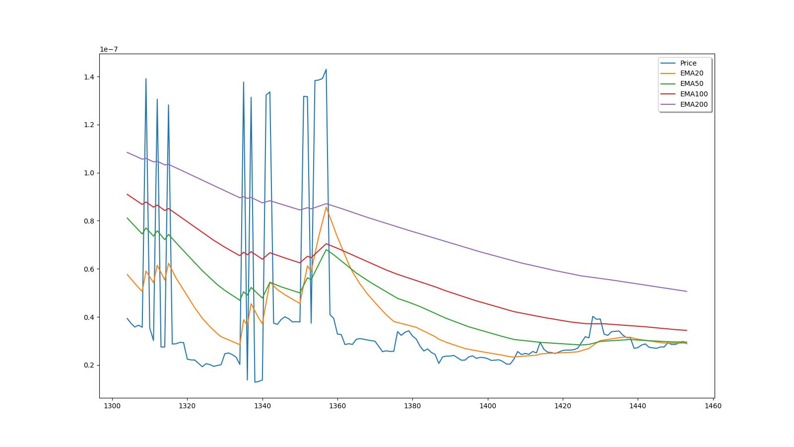 Marvin Inu Exponential Moving Averages