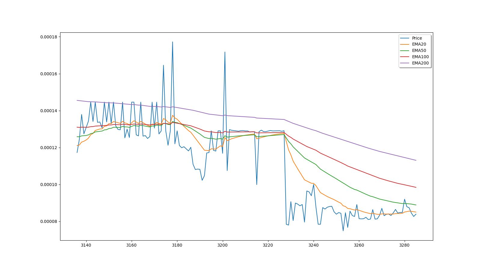 MarxCoin Exponential Moving Averages