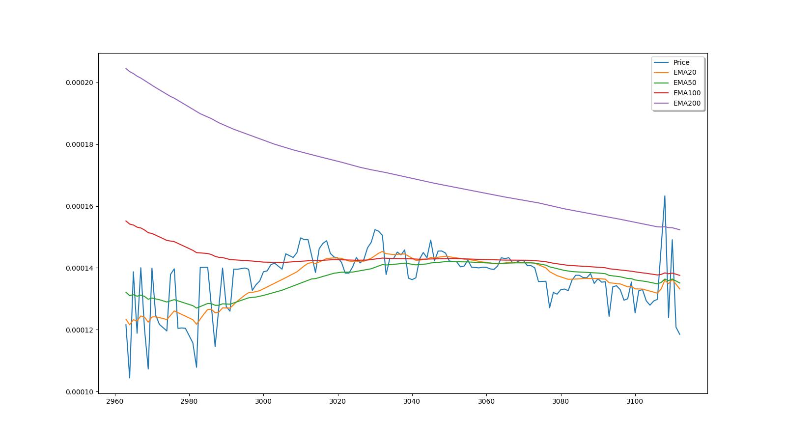 MarxCoin Exponential Moving Averages