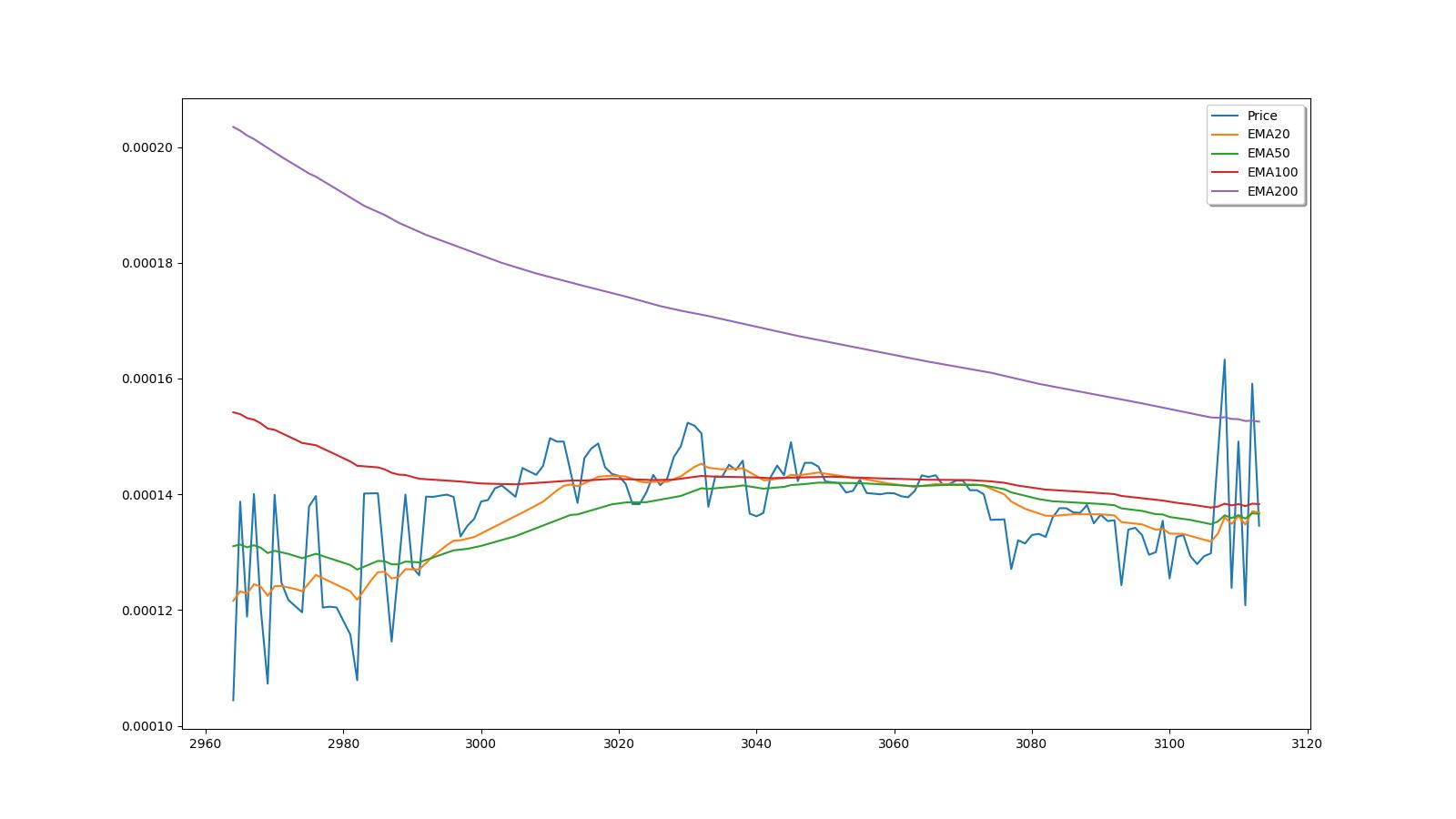 MarxCoin Exponential Moving Averages
