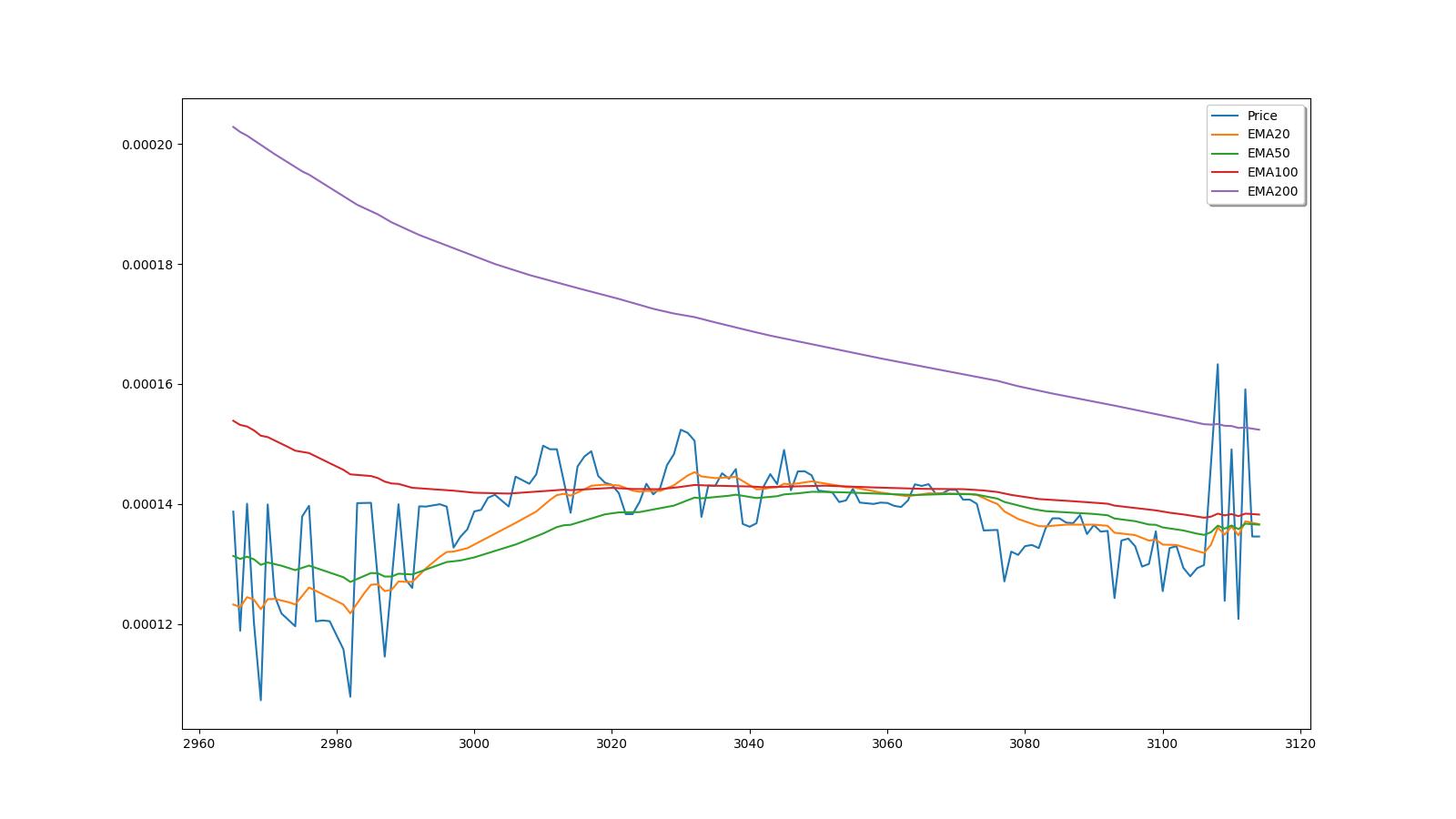 MarxCoin Exponential Moving Averages
