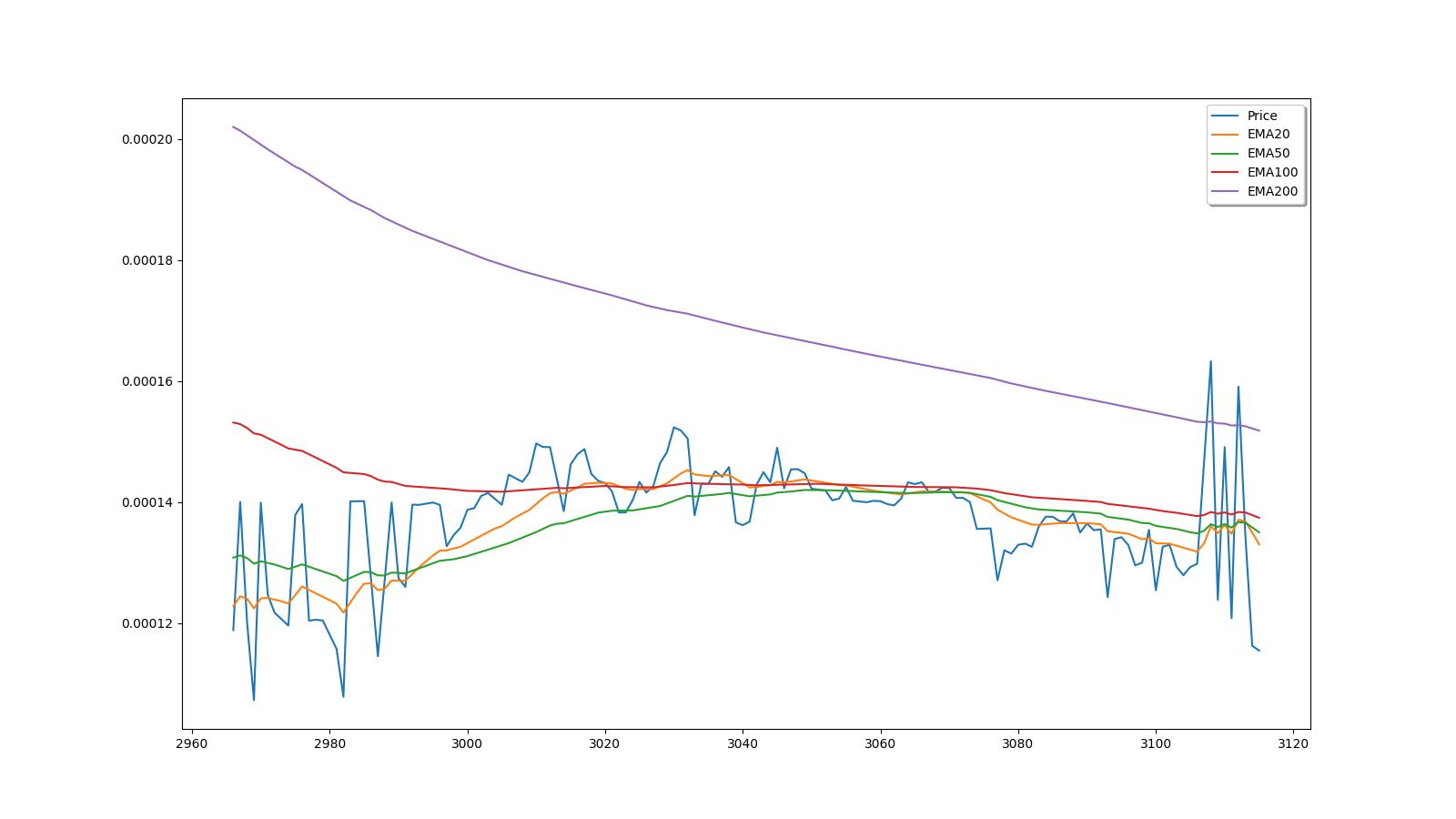 MarxCoin Exponential Moving Averages