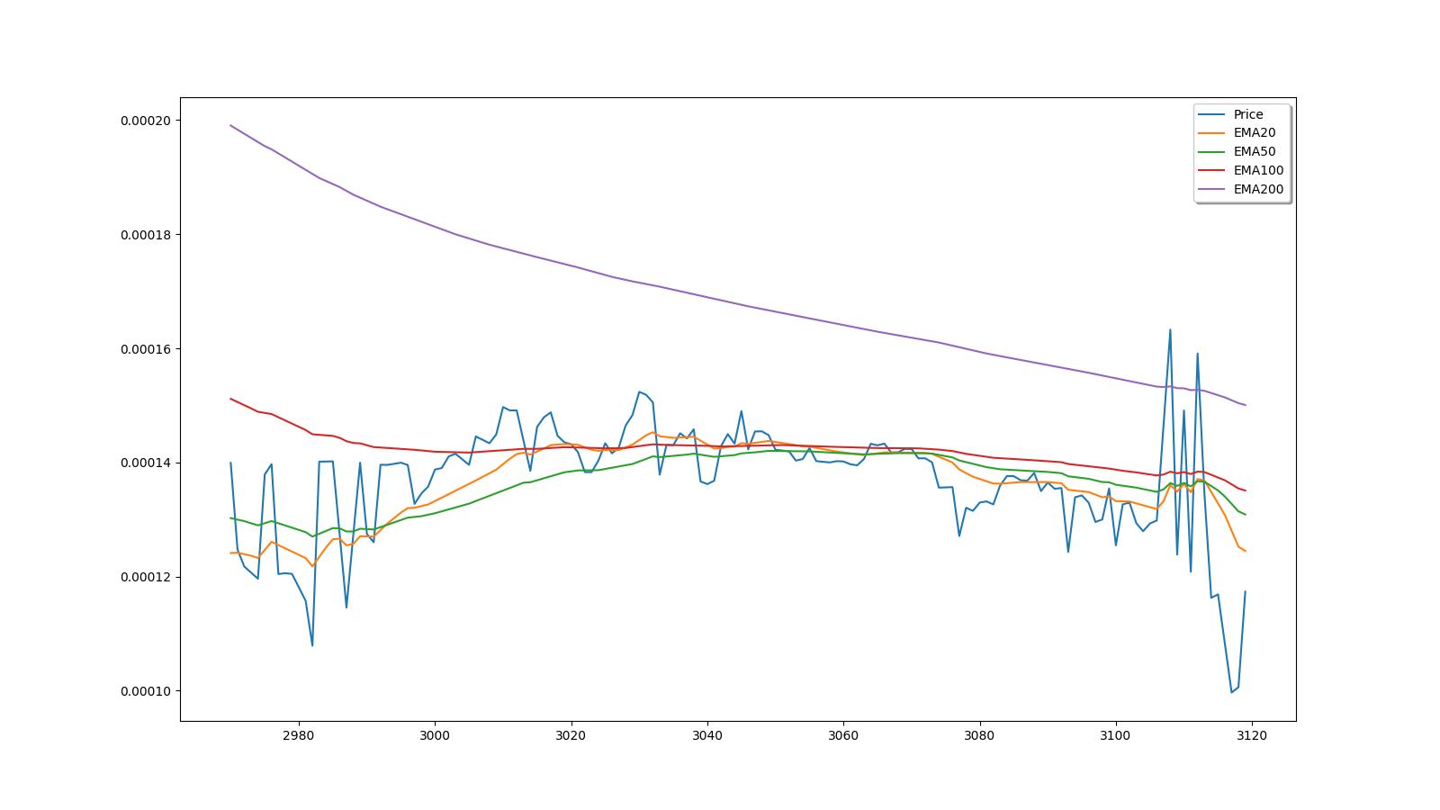 MarxCoin Exponential Moving Averages