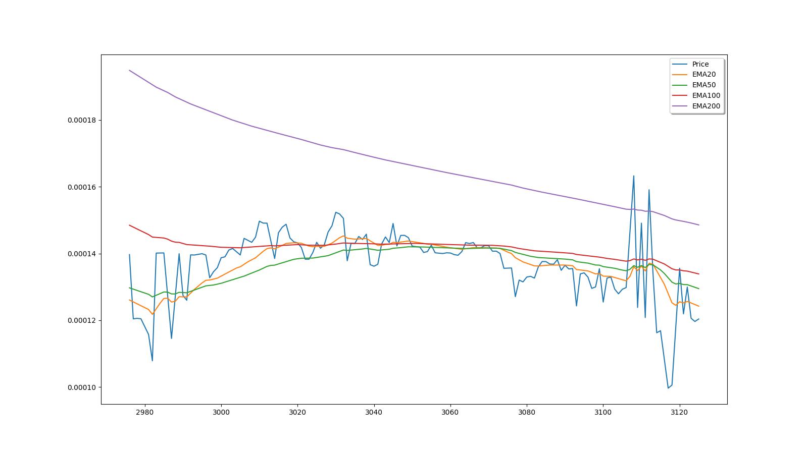 MarxCoin Exponential Moving Averages