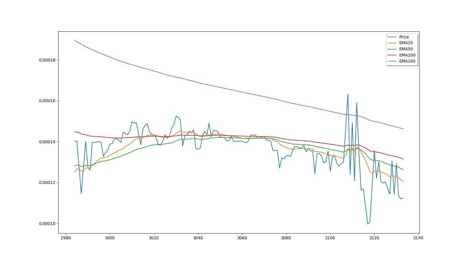 MarxCoin Exponential Moving Averages