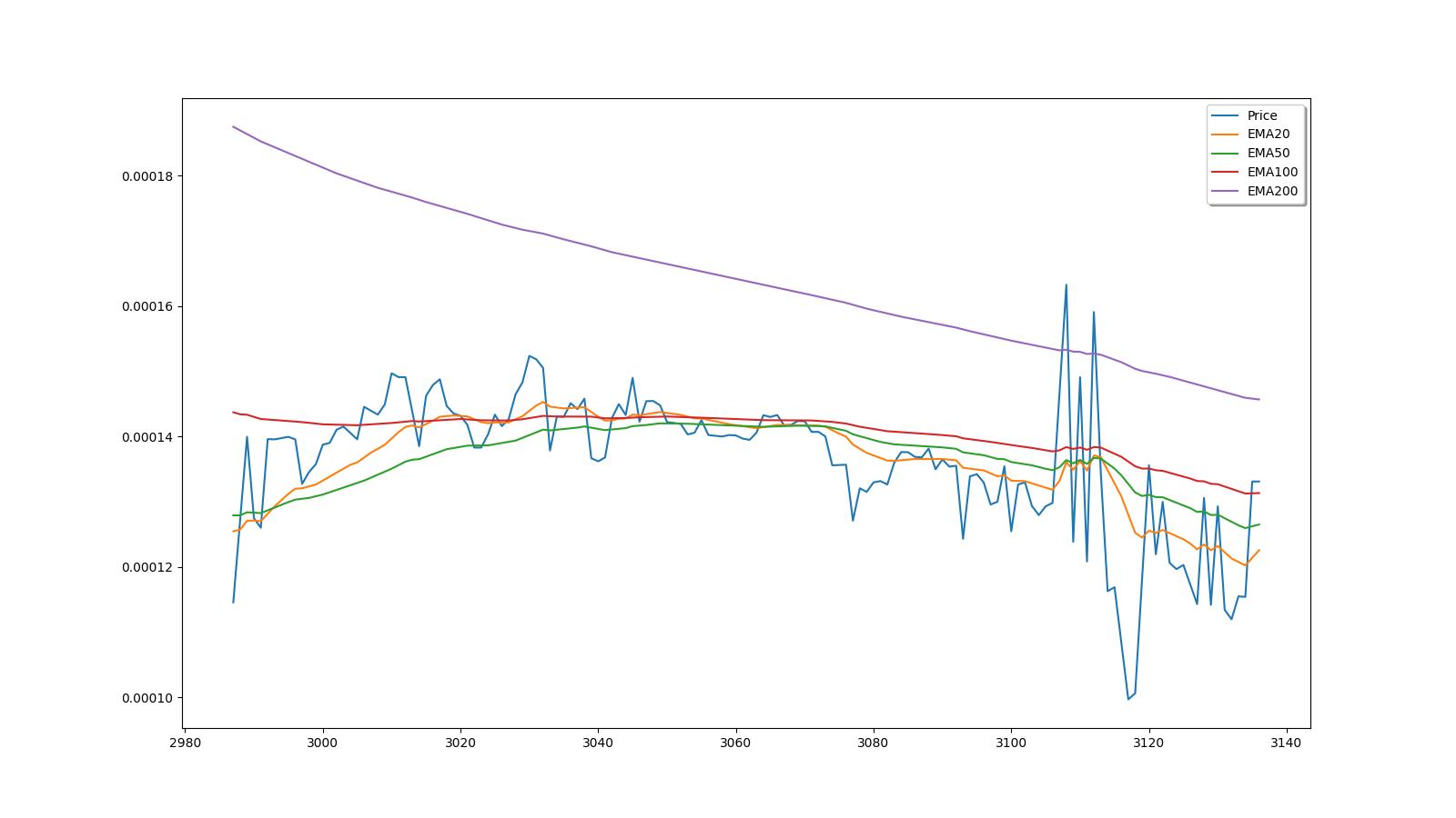 MarxCoin Exponential Moving Averages