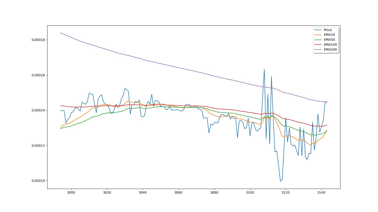MarxCoin Exponential Moving Averages