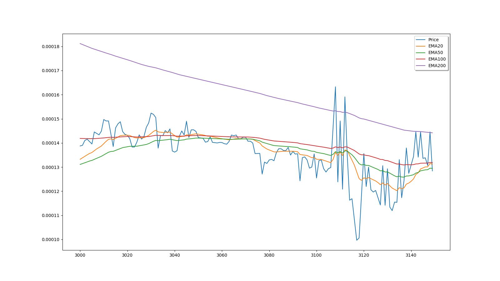 MarxCoin Exponential Moving Averages