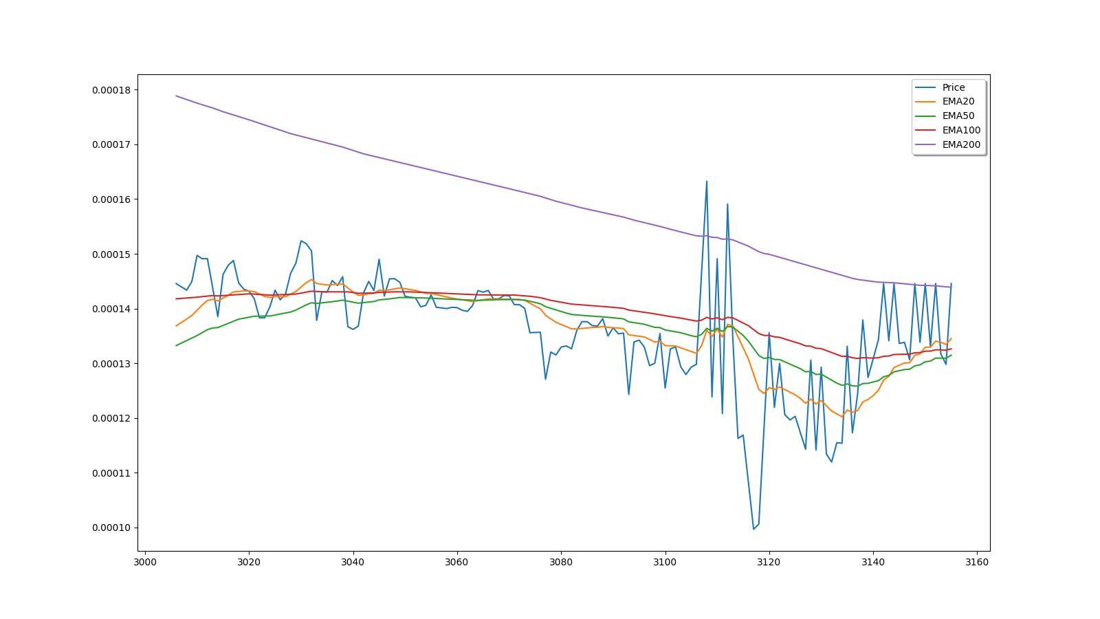 MarxCoin Exponential Moving Averages
