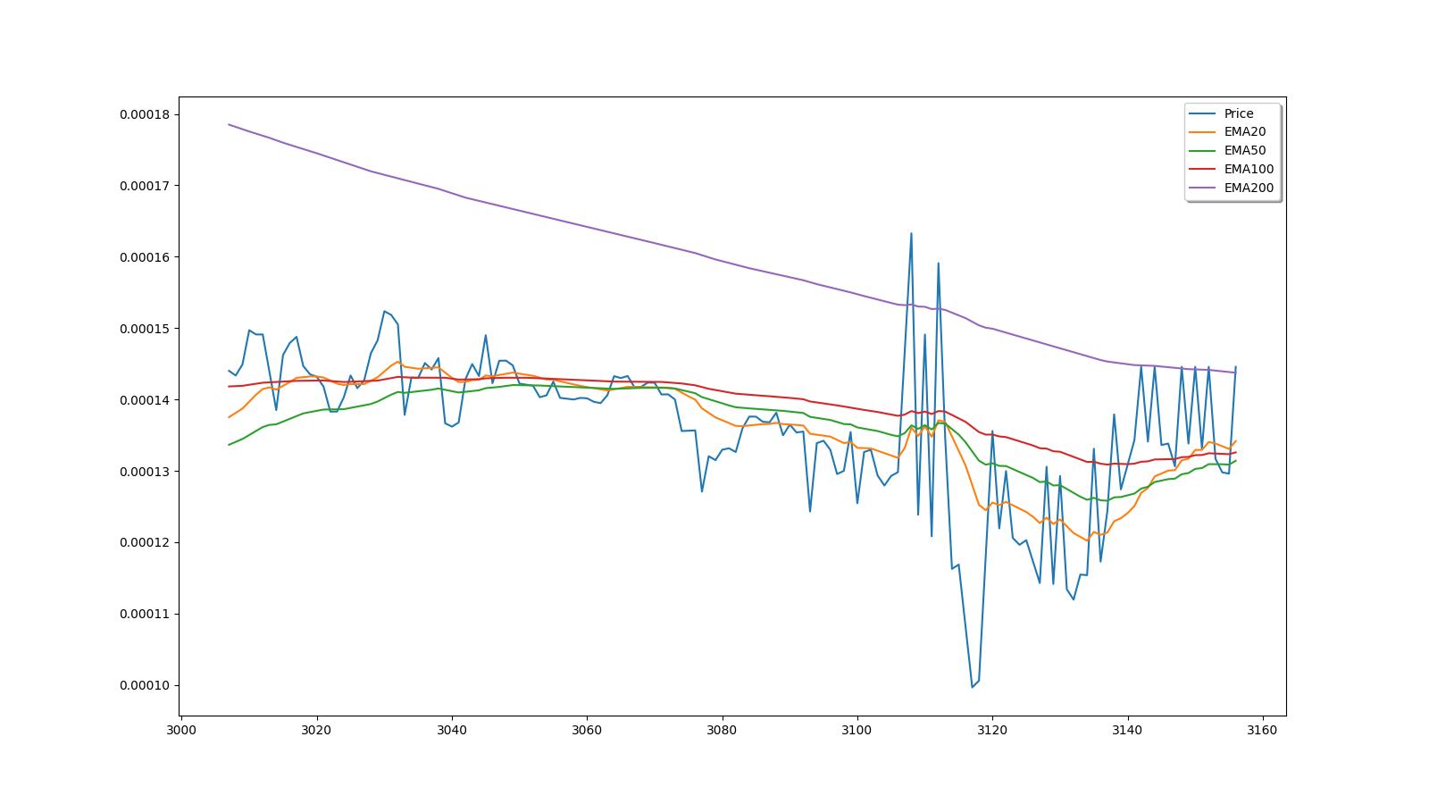 MarxCoin Exponential Moving Averages