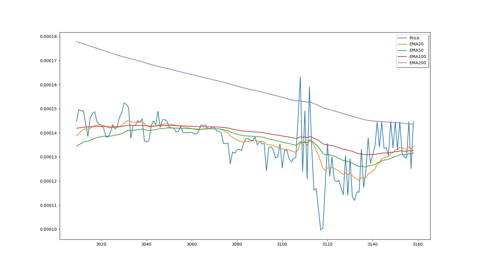 MarxCoin Exponential Moving Averages
