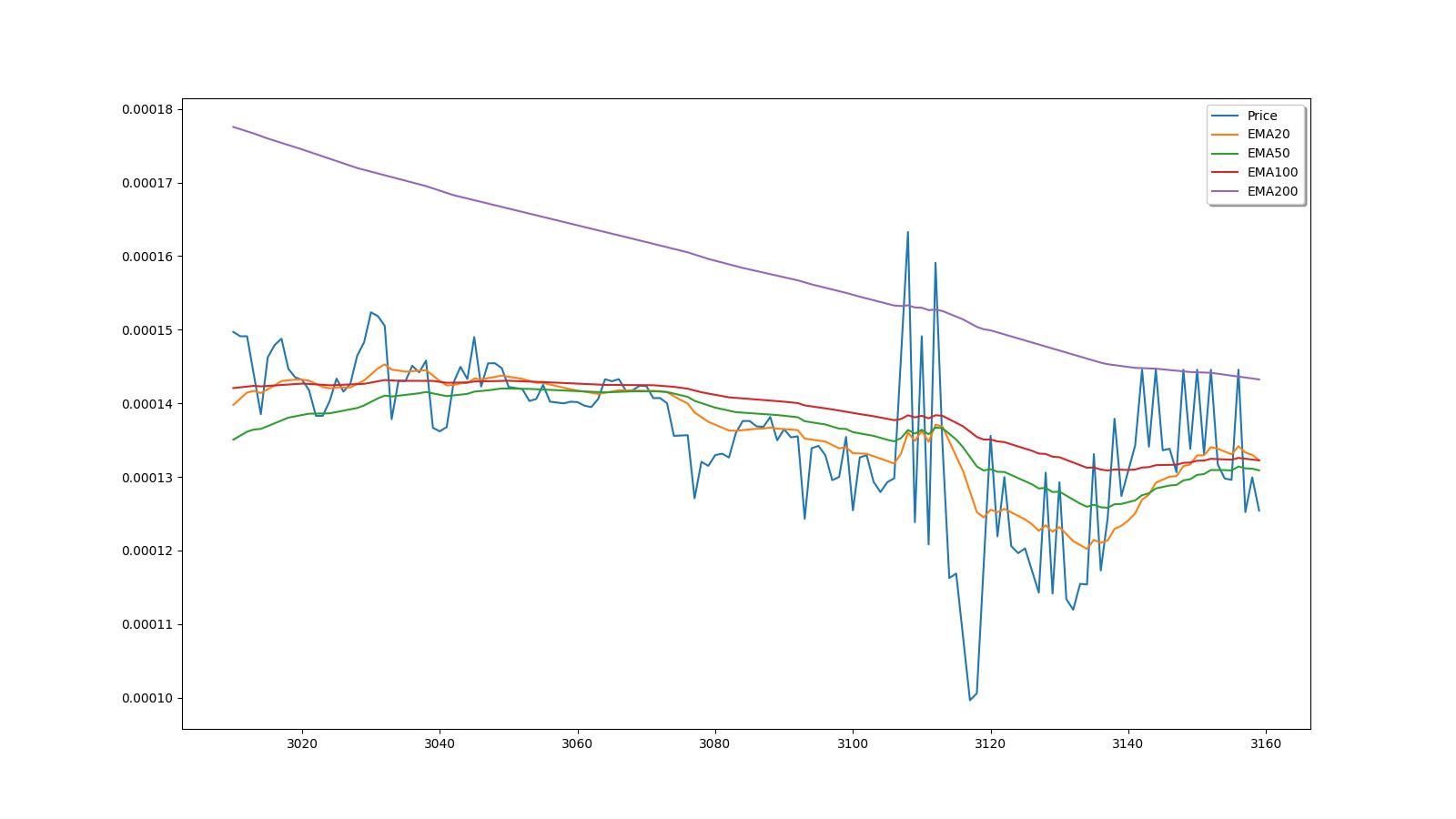 MarxCoin Exponential Moving Averages
