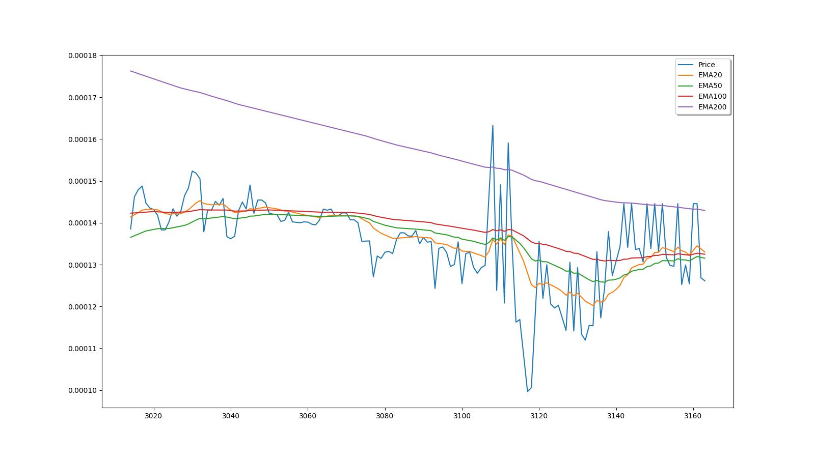 MarxCoin Exponential Moving Averages