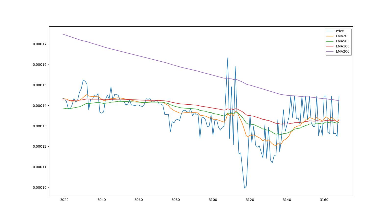 MarxCoin Exponential Moving Averages