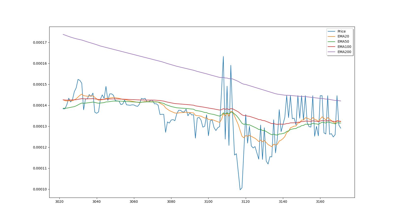 MarxCoin Exponential Moving Averages