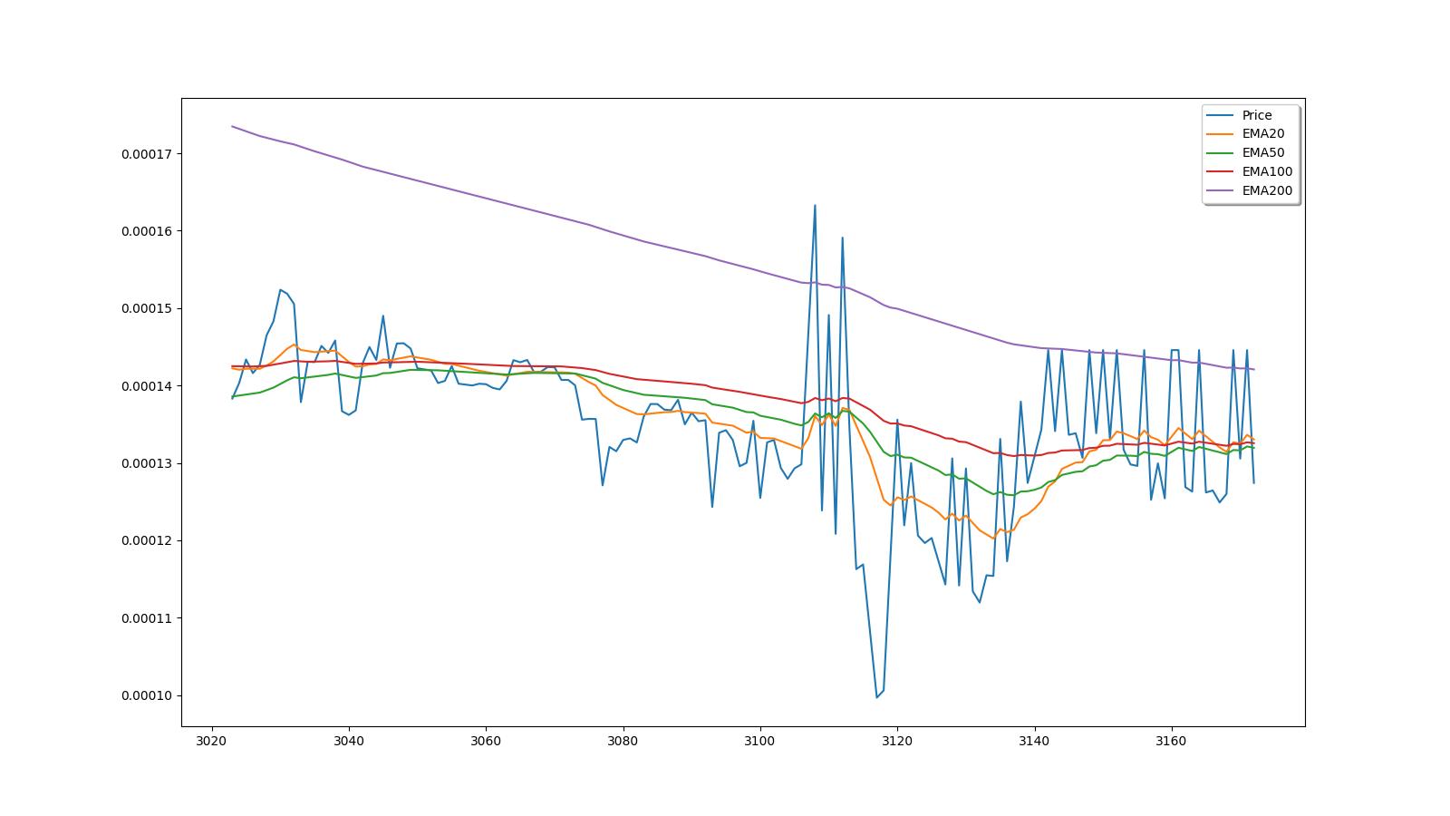 MarxCoin Exponential Moving Averages