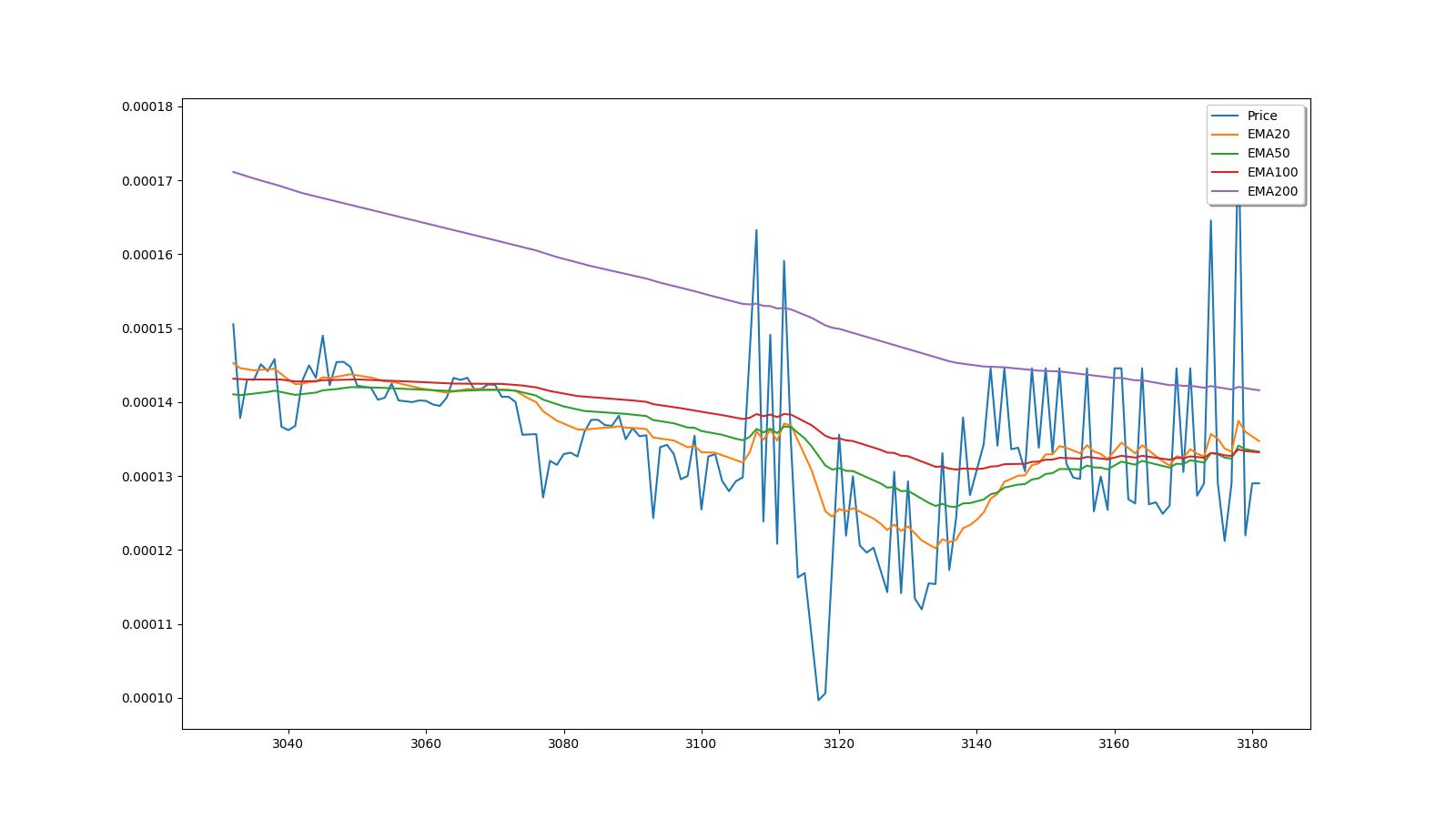 MarxCoin Exponential Moving Averages