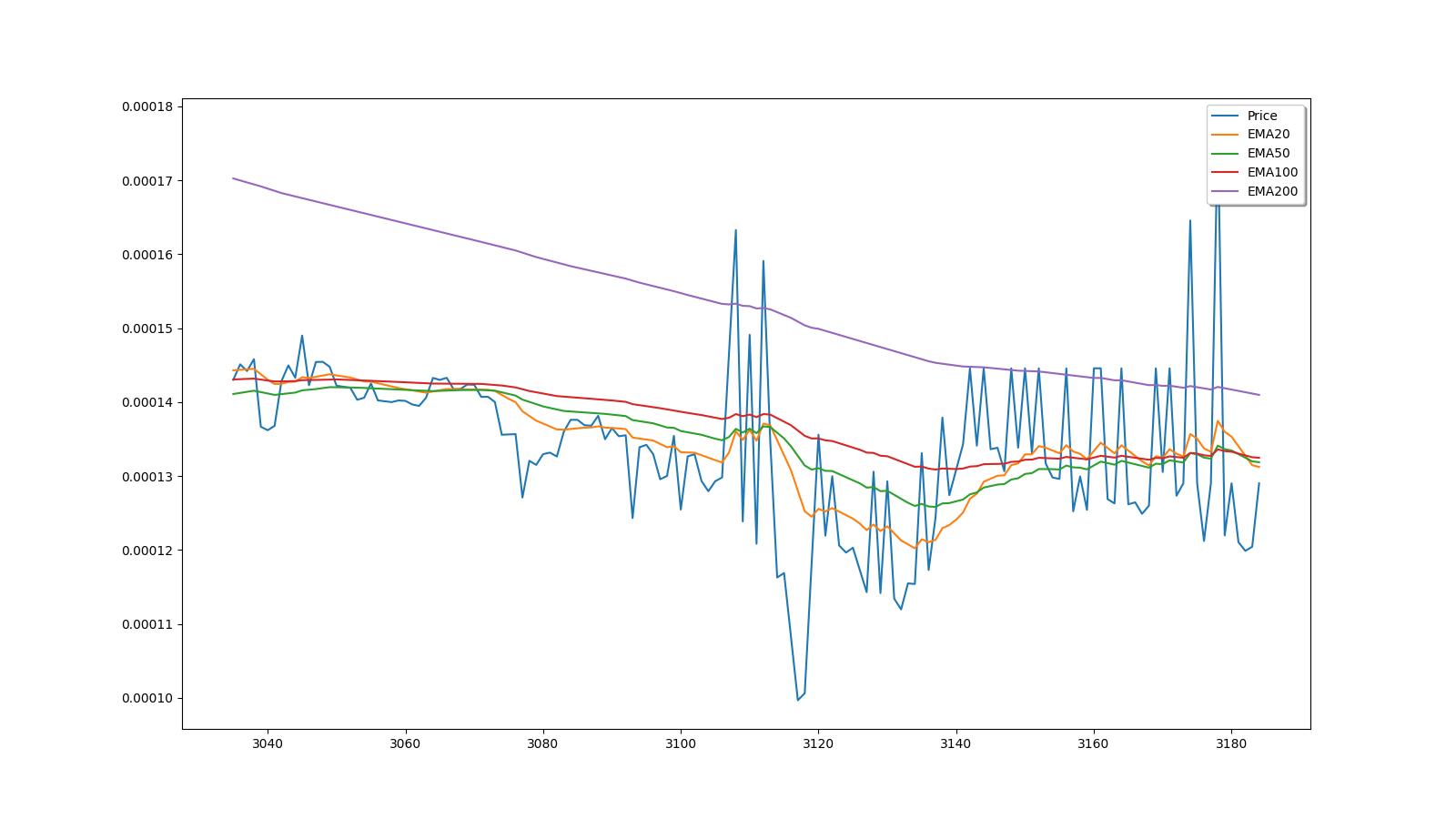 MarxCoin Exponential Moving Averages