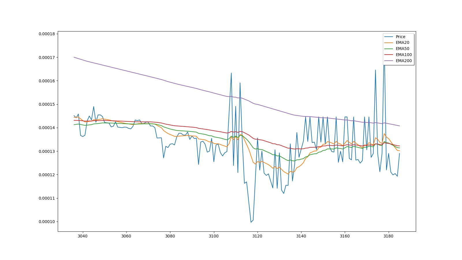 MarxCoin Exponential Moving Averages