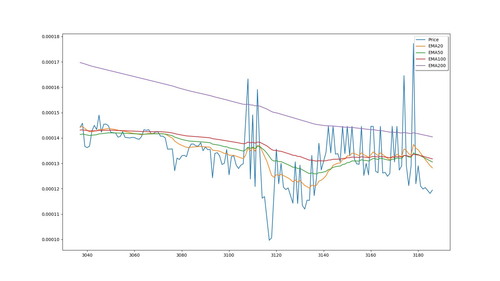 MarxCoin Exponential Moving Averages