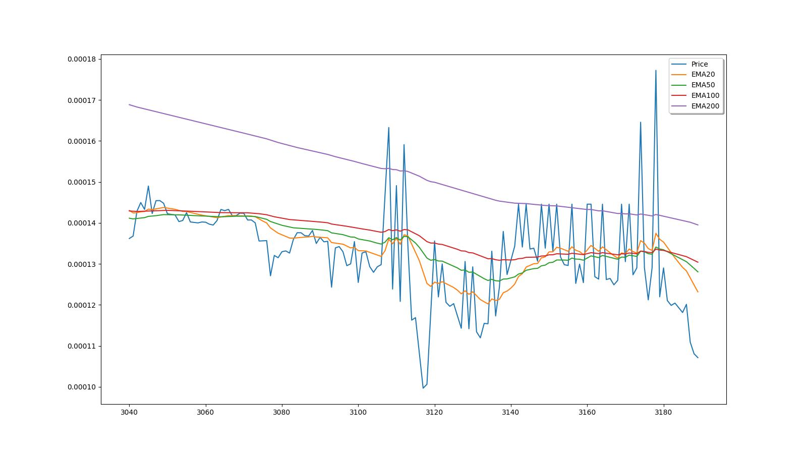 MarxCoin Exponential Moving Averages