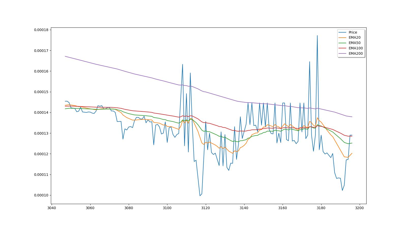 MarxCoin Exponential Moving Averages