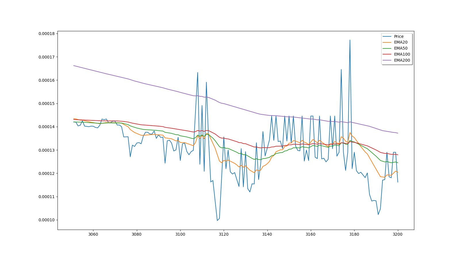 MarxCoin Exponential Moving Averages