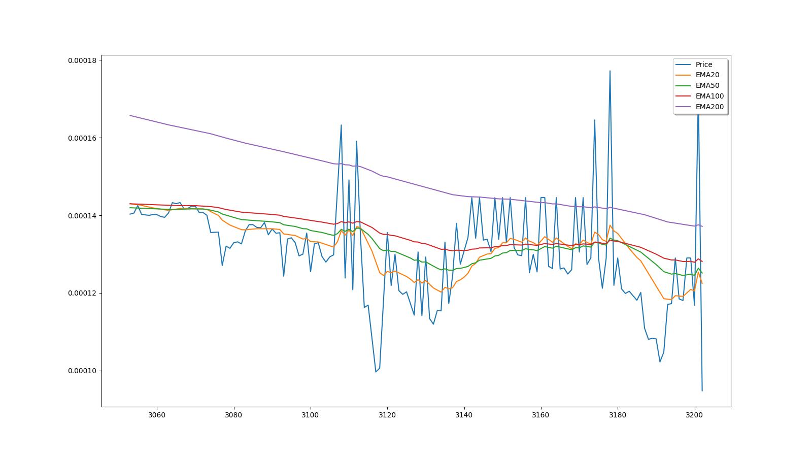MarxCoin Exponential Moving Averages