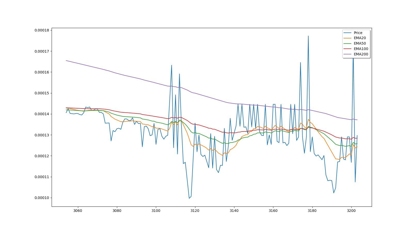 MarxCoin Exponential Moving Averages