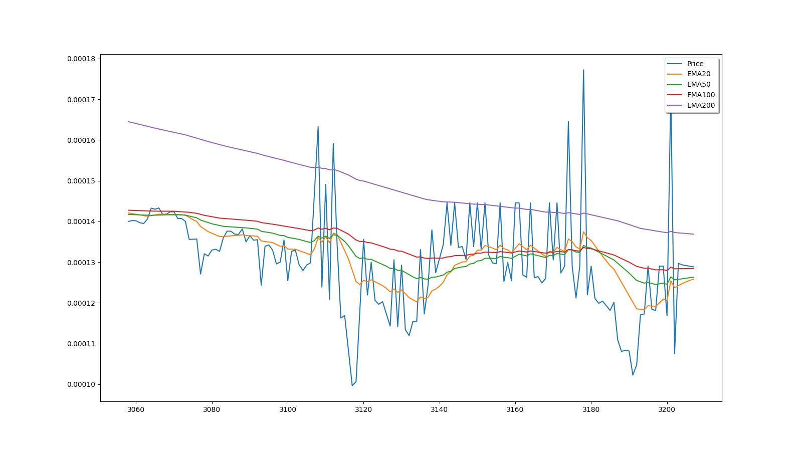 MarxCoin Exponential Moving Averages