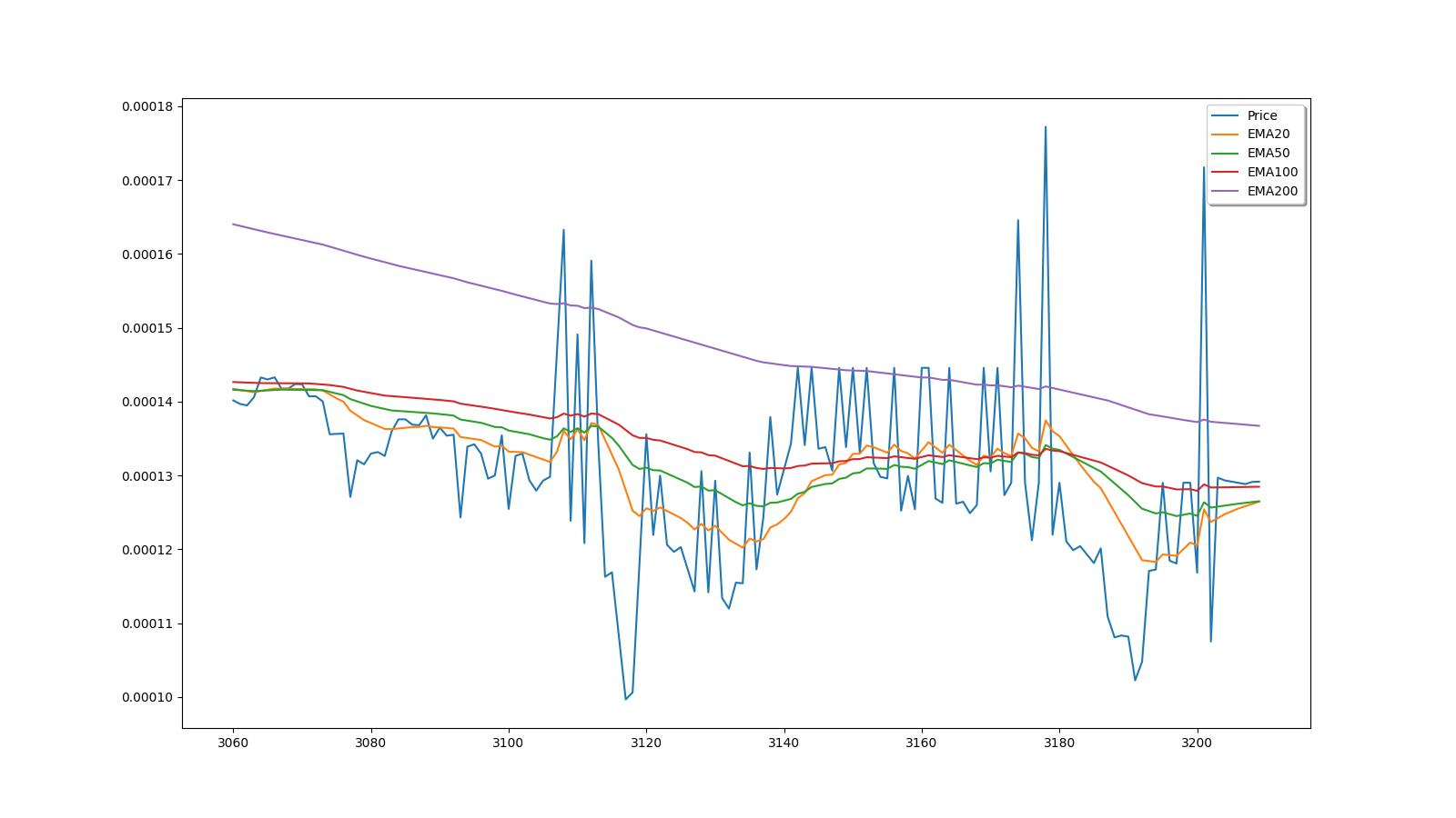 MarxCoin Exponential Moving Averages