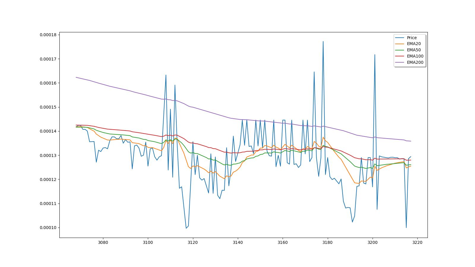 MarxCoin Exponential Moving Averages