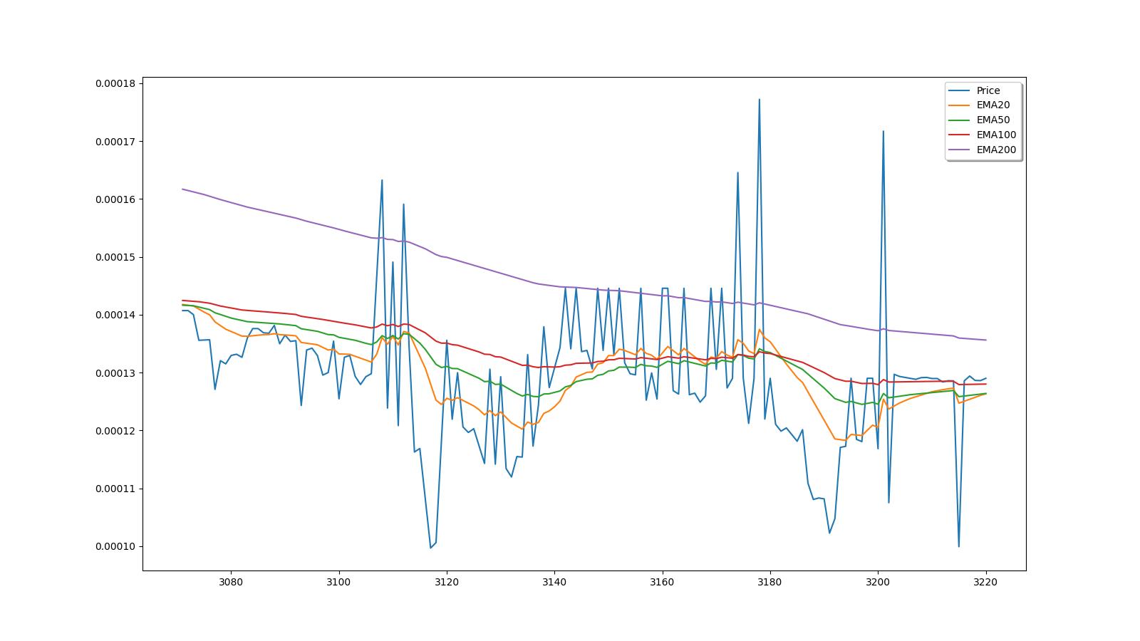 MarxCoin Exponential Moving Averages