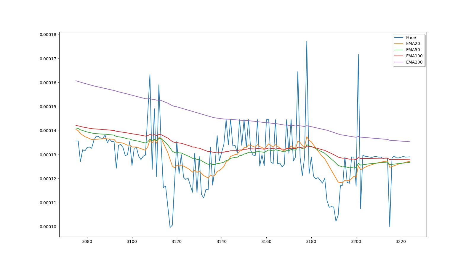 MarxCoin Exponential Moving Averages
