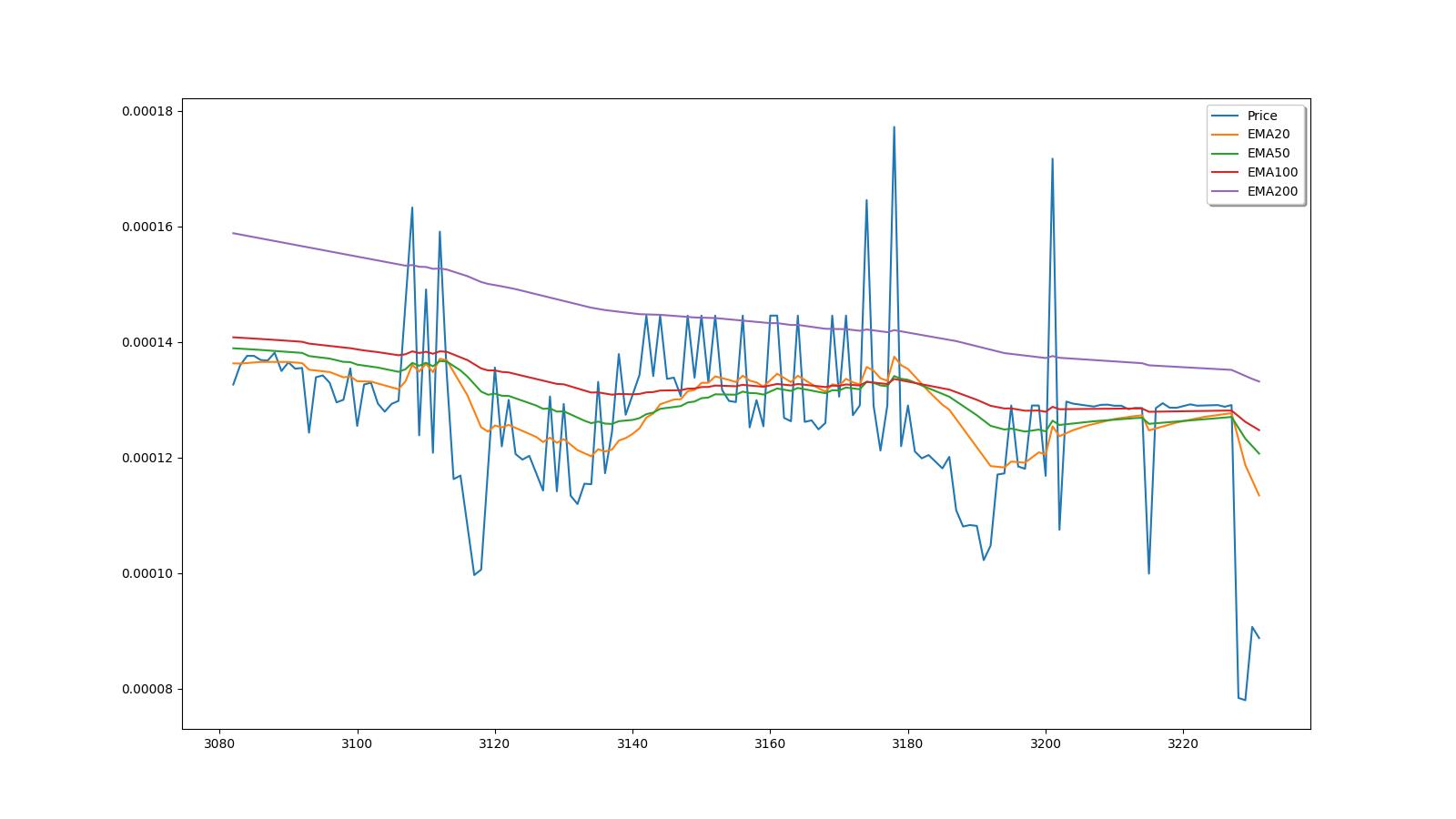 MarxCoin Exponential Moving Averages