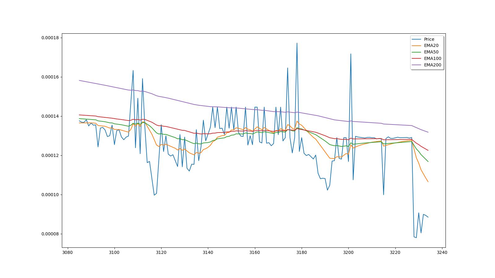 MarxCoin Exponential Moving Averages