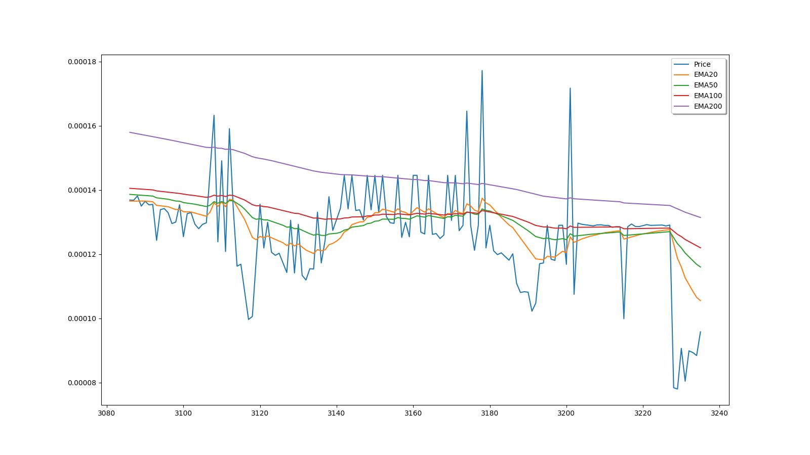 MarxCoin Exponential Moving Averages