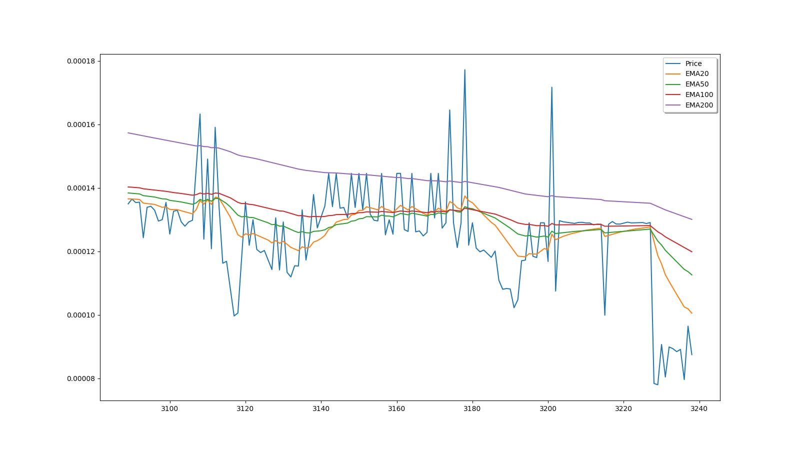 MarxCoin Exponential Moving Averages