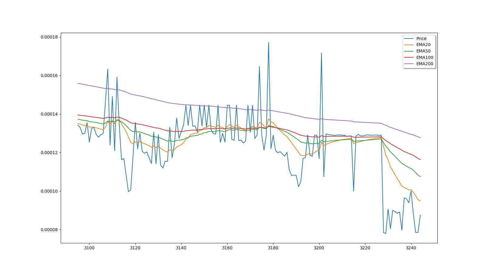 MarxCoin Exponential Moving Averages
