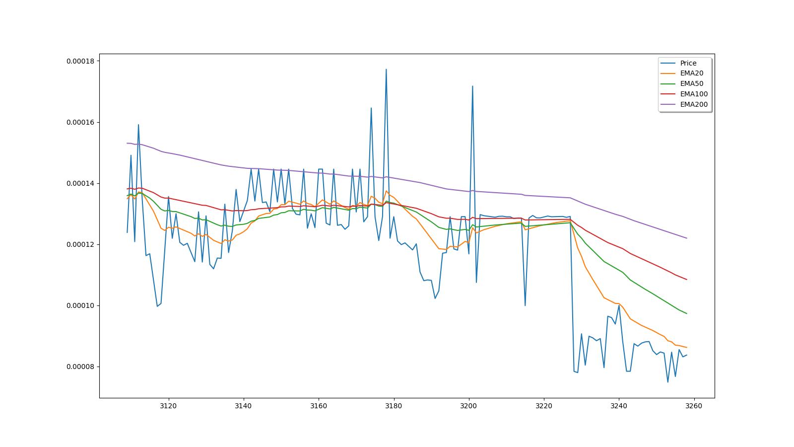 MarxCoin Exponential Moving Averages