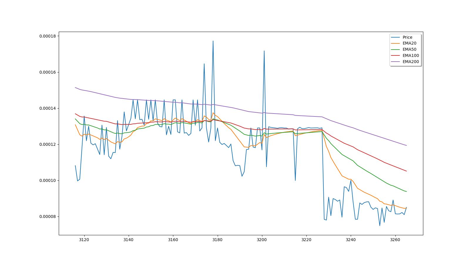 MarxCoin Exponential Moving Averages