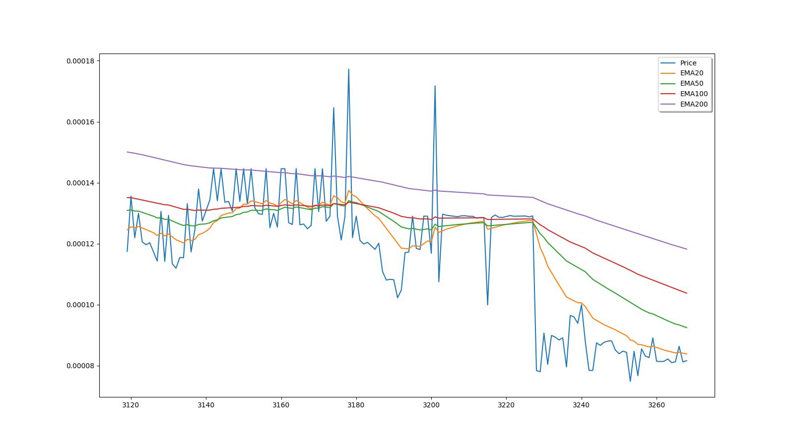 MarxCoin Exponential Moving Averages