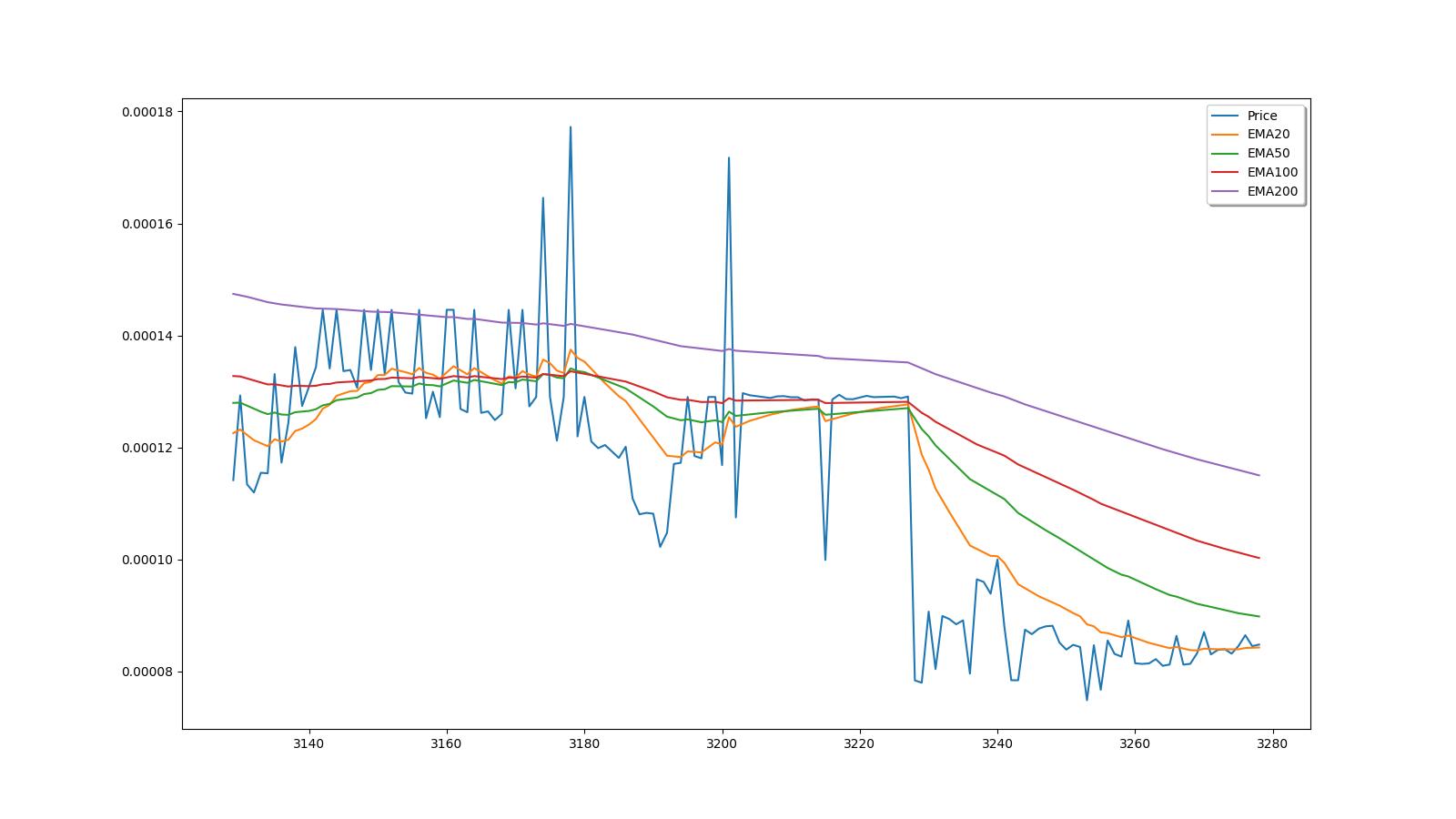 MarxCoin Exponential Moving Averages