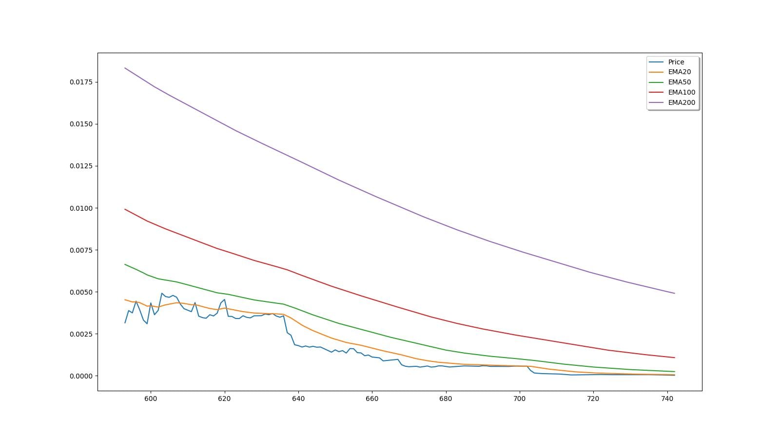 Masa Exponential Moving Averages