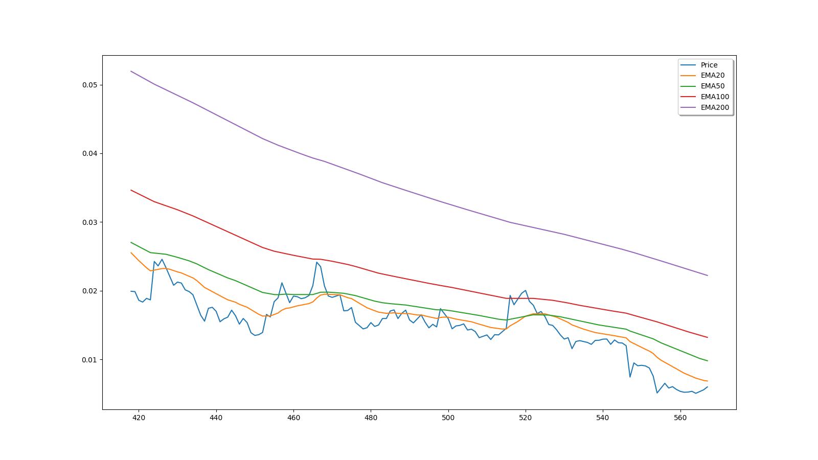 Masa Exponential Moving Averages