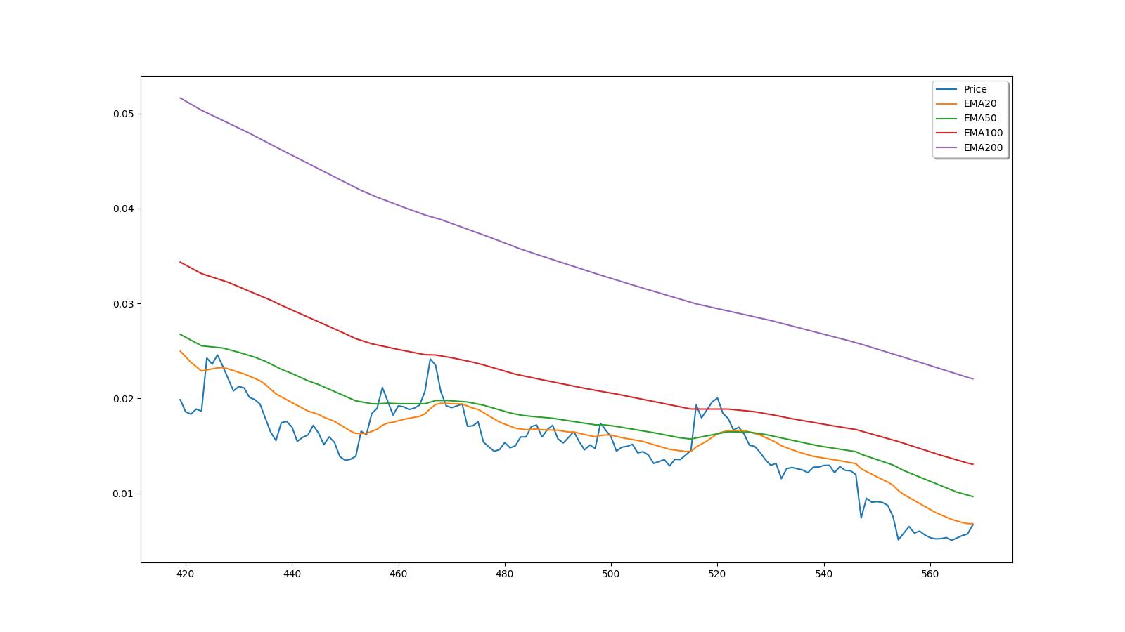 Masa Exponential Moving Averages