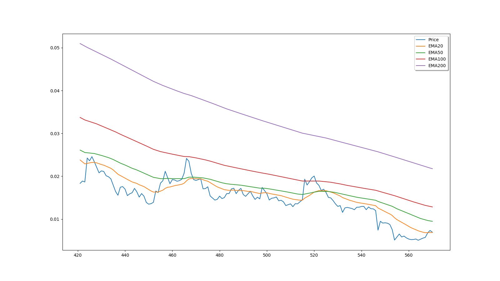 Masa Exponential Moving Averages